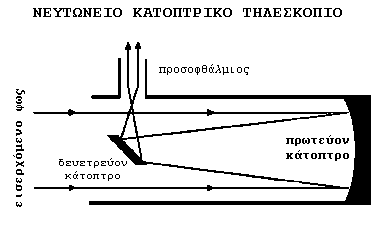PHYSIC LESSONS: ΚΑΤΟΠΤΡΙΚΟ ΤΗΛΕΣΚΟΠΙΟ