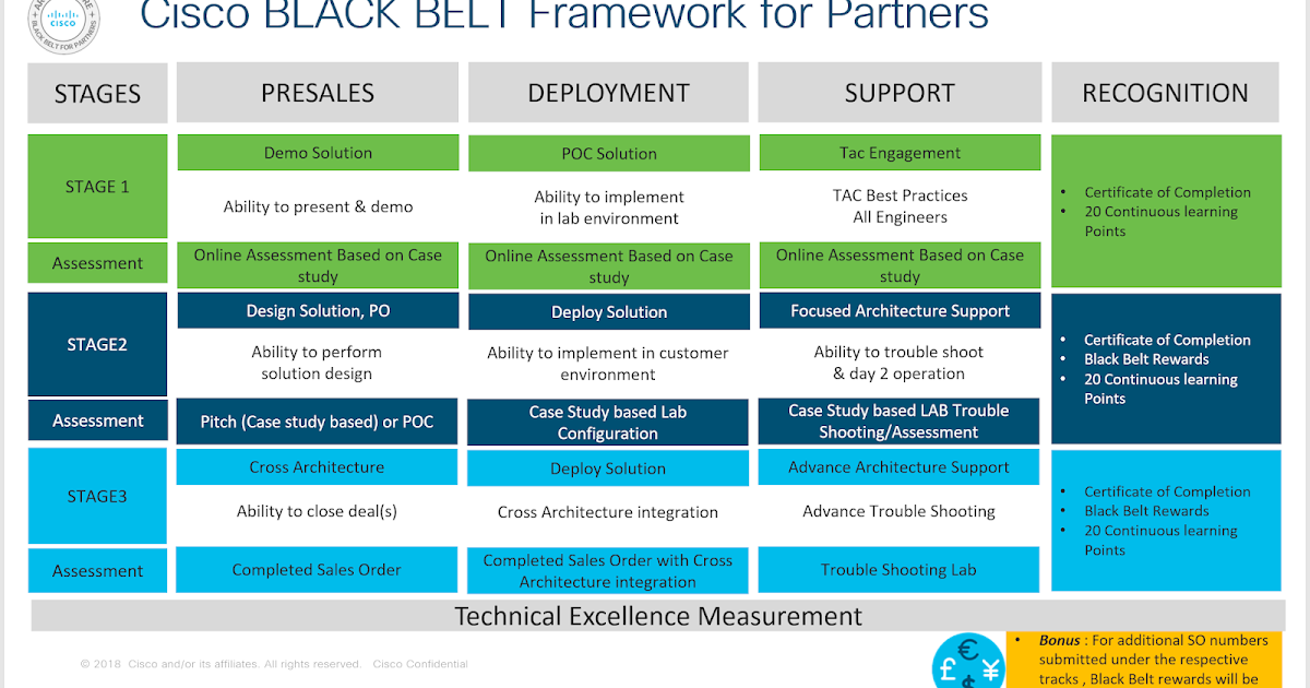 CisCo Black Belt Technology Learning: Black Belt for Partners
