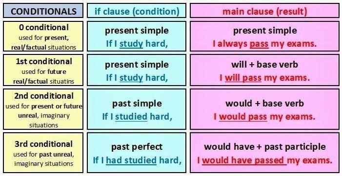 Carol's English Corner: EXERCISES ABOUT CONDITIONALS (EJERCICIOS DE ...