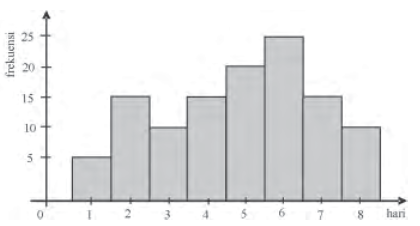 Penyajian Data dalam Bentuk Tabel Distribusi Frekuensi ~ blajar-pintar