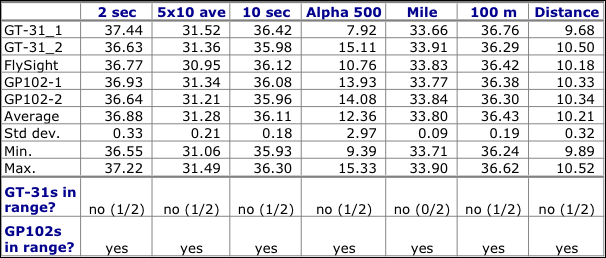 The Windsurf Loop: The 5 GPS Comparison