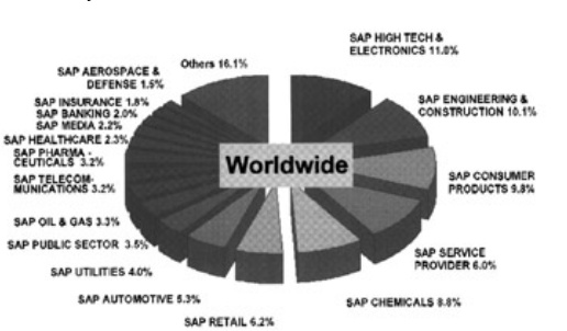 SAP Definition Full Form Overview and Introduction - SAP ABAP