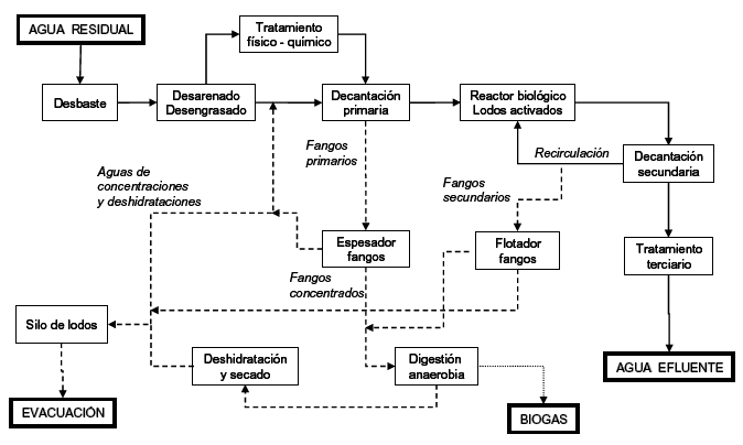 Contenidos y esquemas CTMA de María Espinosa: Funcionamiento de una EDAR (Estación Depuradora de ...
