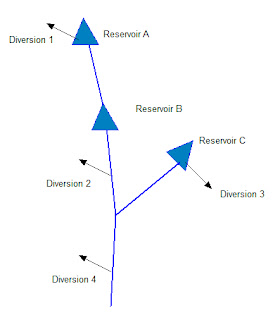 Integrated Water Resources Management: Simulation of Reservoir System ...