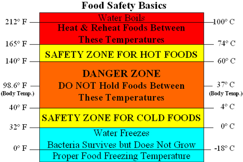Culinary Safety.: Culinary Safety.