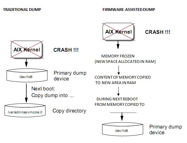 AIX, HACMP, PowerVM: Sysdump Device