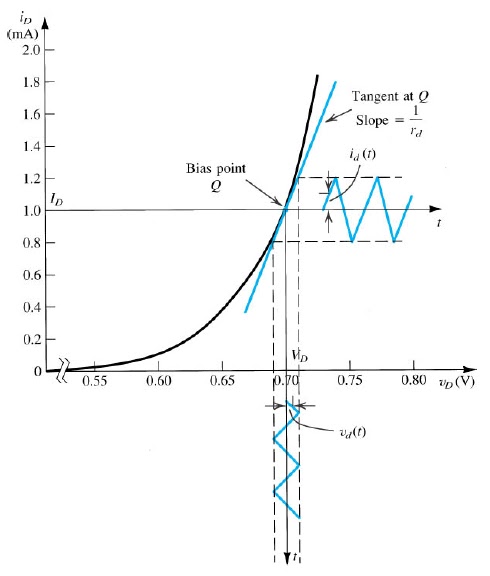SMALL SIGNAL MODEL OF DIODE ~ ECE