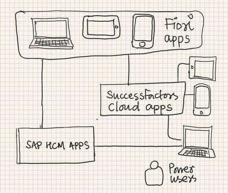 Journal on Product Design and Development: Fiori Could Be A Unified ...