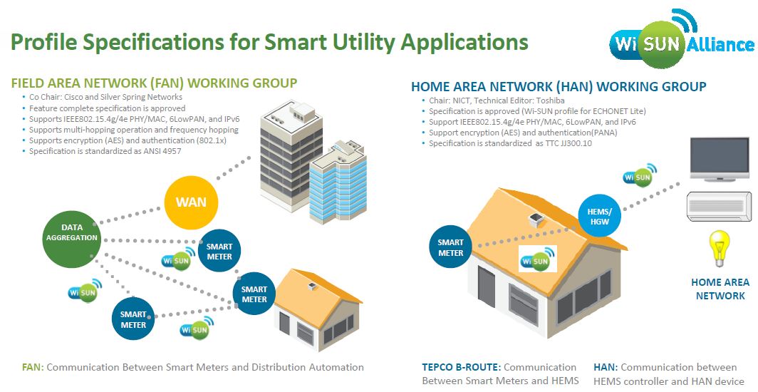 The 3G4G Blog: Wireless Smart Ubiquitous Network (Wi-SUN) - Another IoT ...