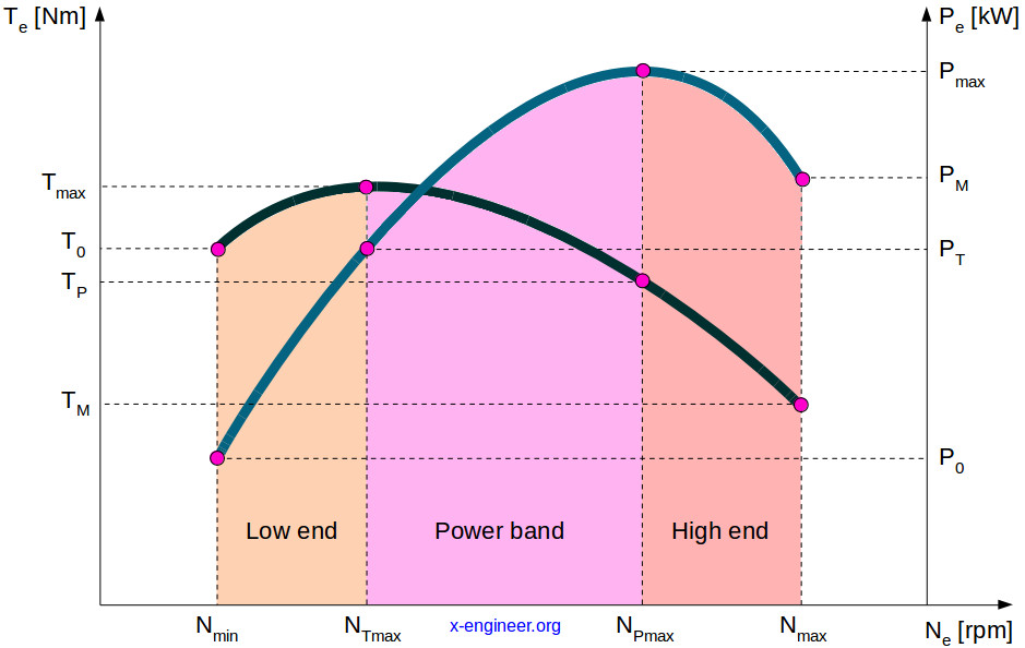 Bagaimanakah Cara Membaca Kurva Mesin? Oleh X-Engineer - Motorsindo