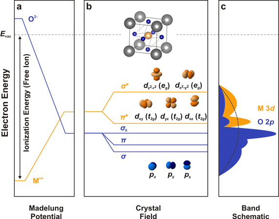 Why do charge transfer insulators exist? - Basic Knowledge for Ab ...