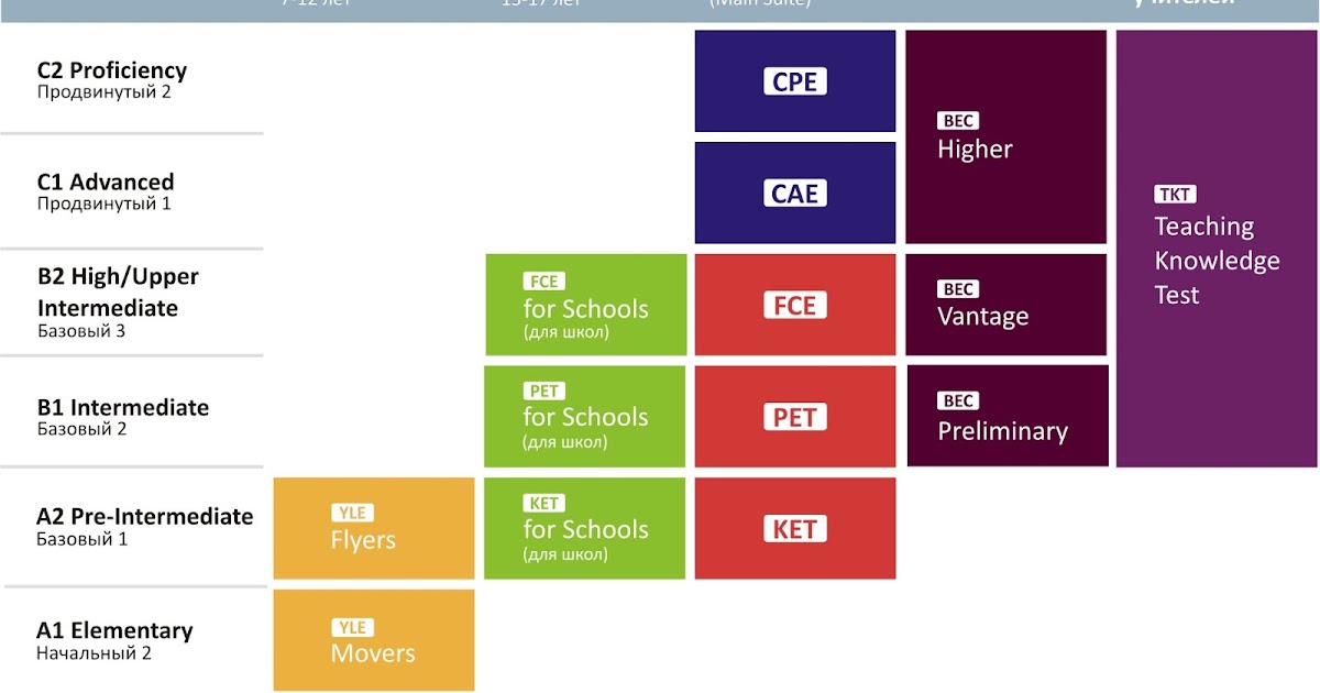 Подготовка к Кембриджским экзаменам: Кембриджские экзамены