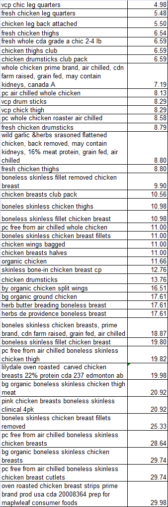 Small Flock Poultry Farmers of Canada: Ontario Chicken Prices