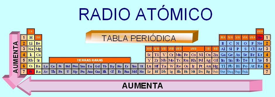 Historia de la quimica: Tabla periodica