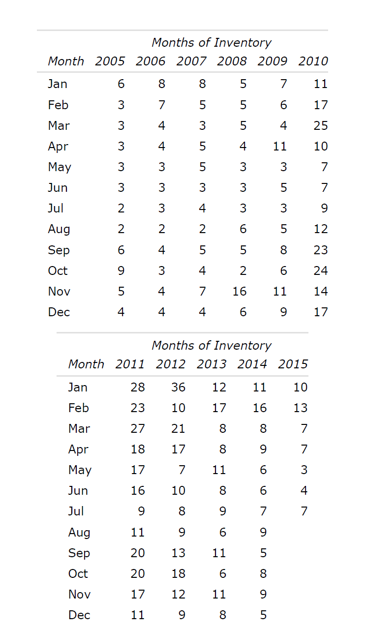Argyle Market Analysis