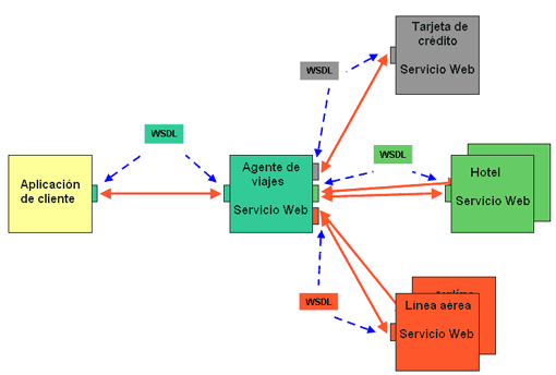 Desarrollo con XML: 4.7 Creación y Consumo de servicios web XML