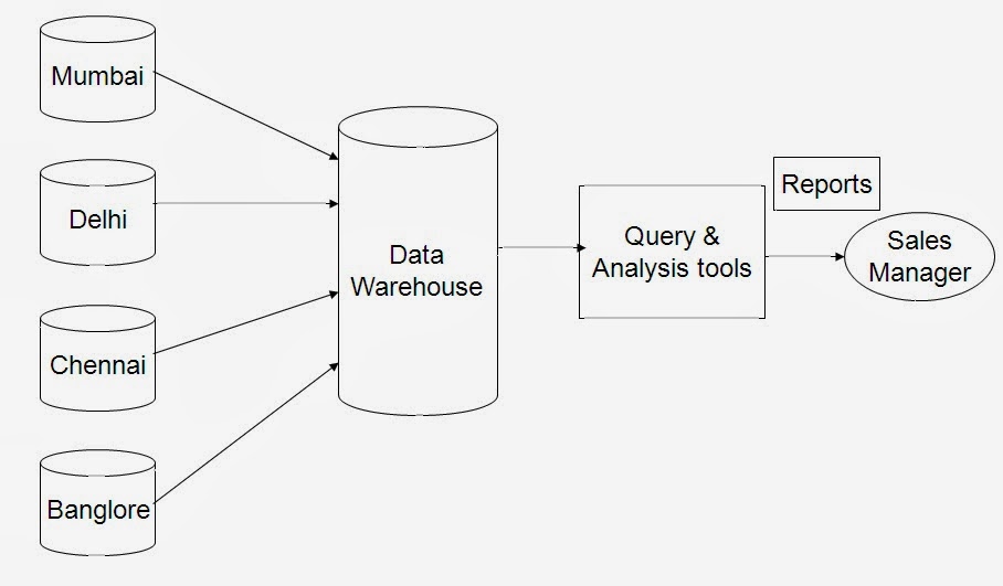 Business Intelligence and Data Warehouse: Data Warehouse