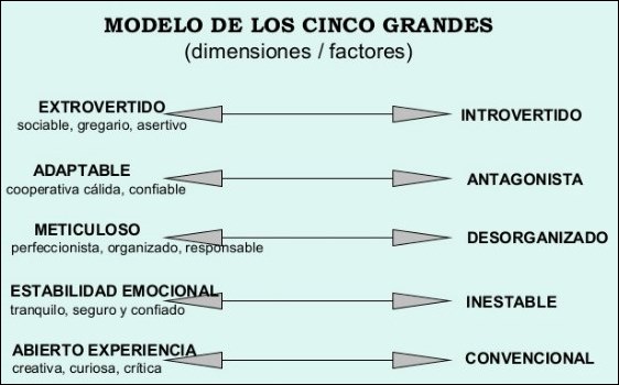 Modelo De Personalidad De Los Cinco Grandes