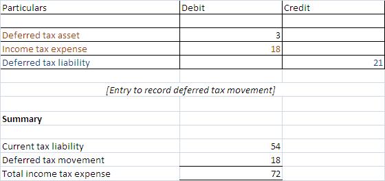 Degree In Accounting: CH04 - Accounting For Income Tax