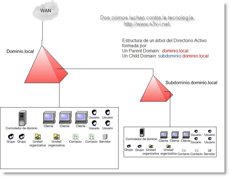 Administra y Actualiza Redes LAN: CONCEPTOS BASICOS DE UN SERVIDOR