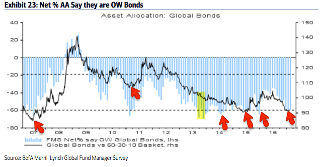 Fund Managers' Current Asset Allocation - The Fat Pitch - Commentaries ...