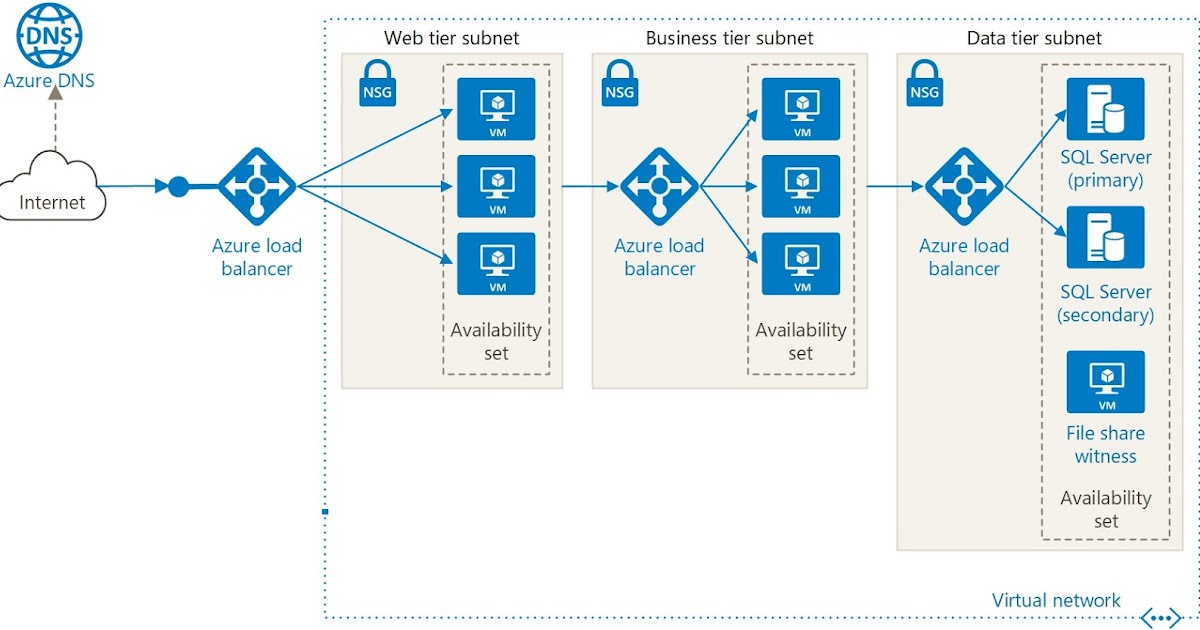 Dle Bytes Azure Application Security Groups Easy Security Rules