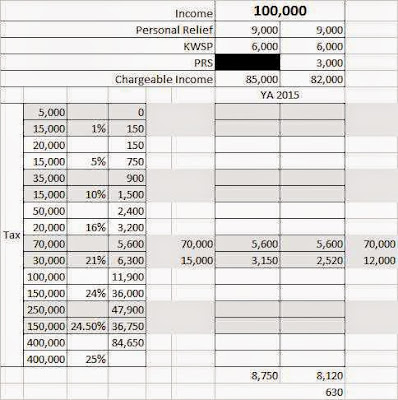 Journey of a wealth planner: 053 Income Tax YA2015 and PRS tax relief
