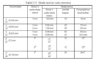 Syahronie: Pembacaan Skala Ukur Instrumen