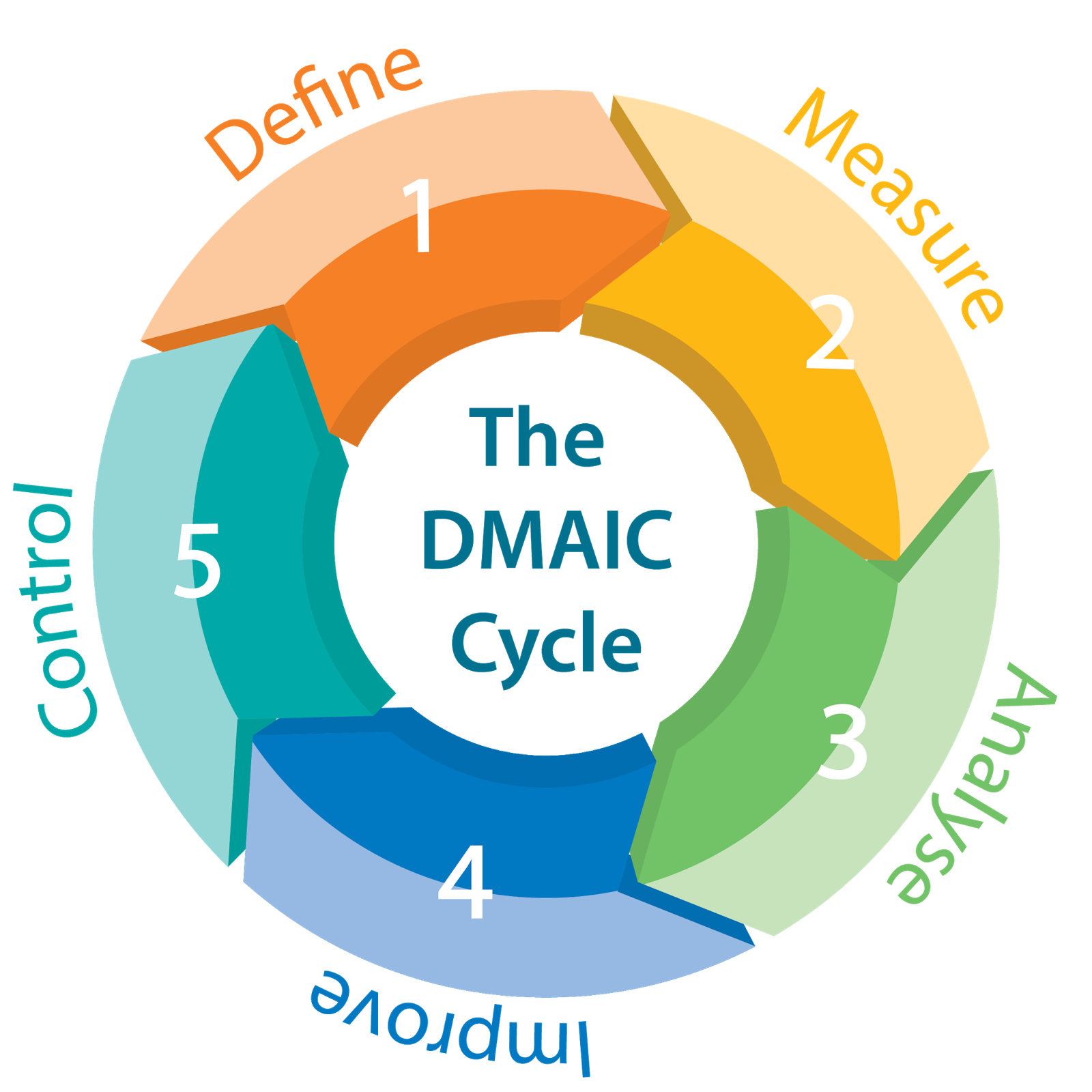 DMAIC - grupparbete med hemuppgift