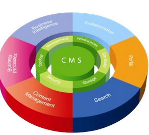 pengertian ,fungsi,tujuan dan manfaat cms. ~ sujatmiko