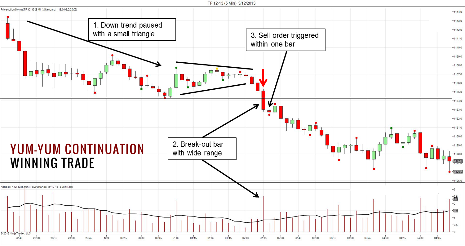 Trading Setup Tutorials : "Yum-Yum Continuation Pattern " | THE ...