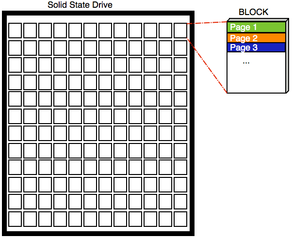 Score Electronics TechBlog: Garbage collection and TRIM for SSDs