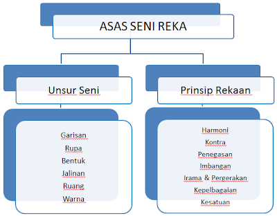 Art, A Way of Life: Asas Seni Reka