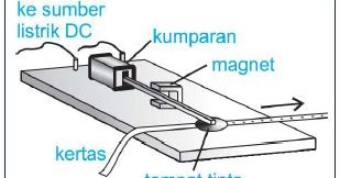 Pengertian dan Rumus Gerak Lurus Beraturan (GLB) beserta Contoh GLB ...
