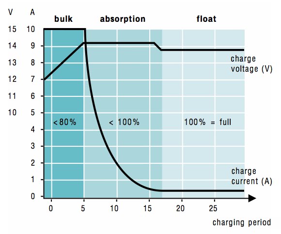 Lucey Blue: Mastervolt Alpha Pro smart regulator