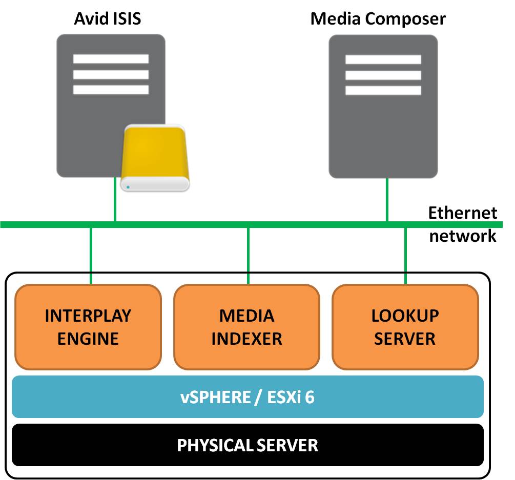 Build a VM Avid Interplay. Practice and Master it without worry