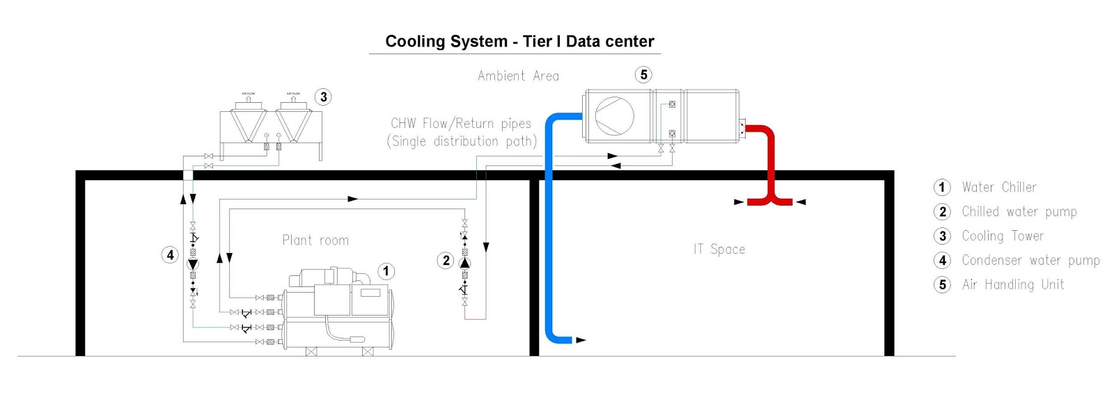 Tier 1 & 2 Data Center Cooling System Design - My Engineering Notes