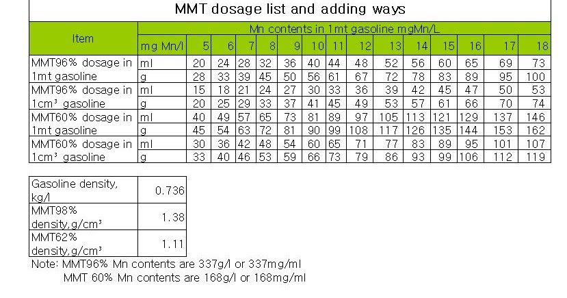 Gasoline Octane booster: gasoline octane booster mmt dosage list and ...
