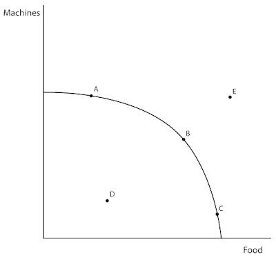 Huyanh's AP Macroeconomics Blog: Production Possibilities Graph