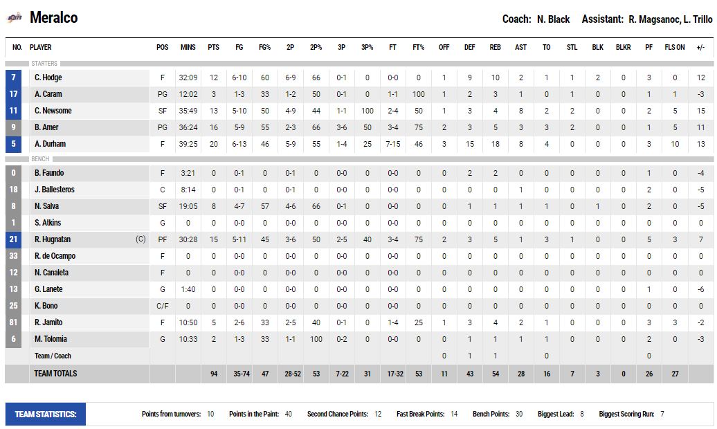 Box Score List: Magnolia vs Meralco 2018 PBA Governors' Cup