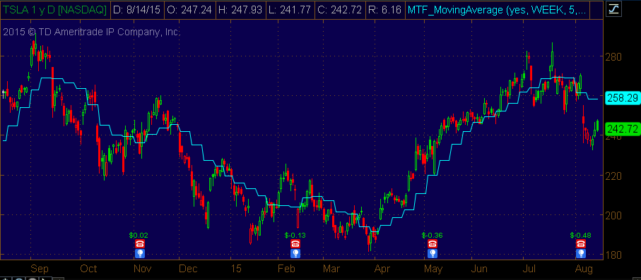 Multi Time Frame Mtf Moving Average Custom Thinkorswim Tos Indicator