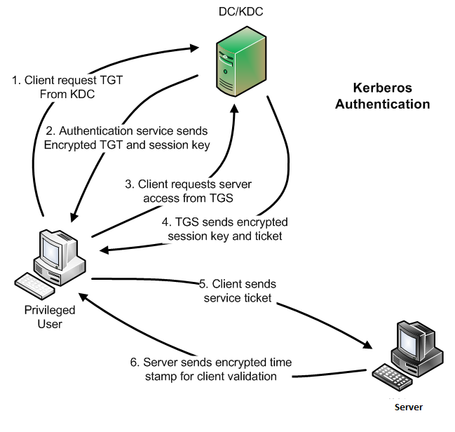 Network & Security : Kerberos Nedir ? Kerberos'un Zaafiyeti ...
