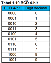 Sistem Binary Coded Decimal dan Binary Coded Hexadecimal | Mencari Ilmu