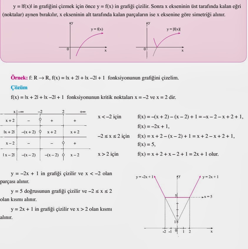 Mutlak Değer Fonksiyon Grafiği « Net Fikir