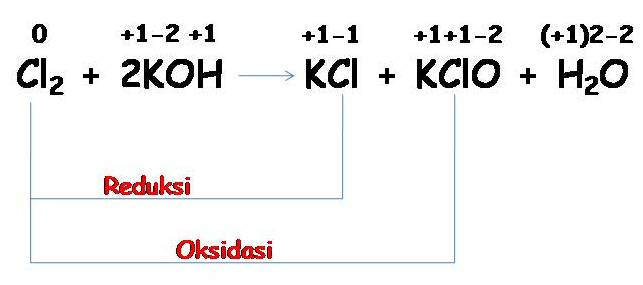 Materi Reaksi Reduksi - Oksidasi - Chemistry - React
