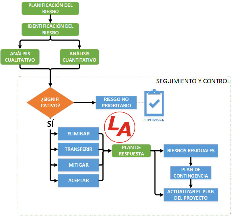 ¿Se pueden planificar los riesgos si no se conocen? - Lecciones Aprendidas