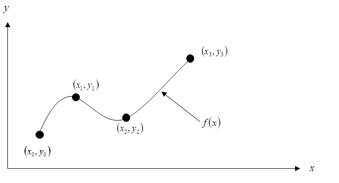 ENGINEERING MATERIALS: LAGRANGIAN INTERPOLATION