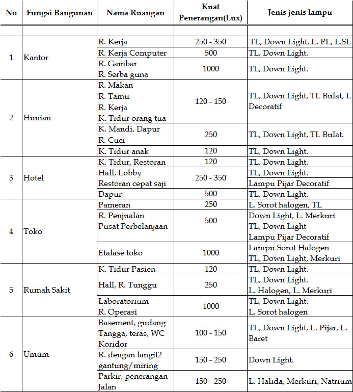Besaran Cahaya dan Penerangan Buatan (Bag.2)