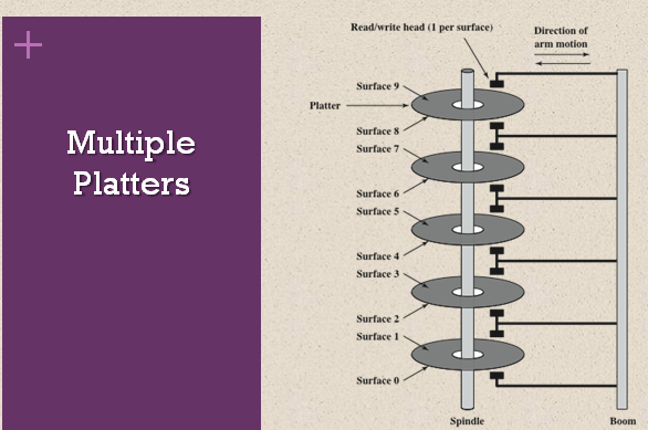 MAGNETIC DISK ~ COMPUTER ARCHITECTURE