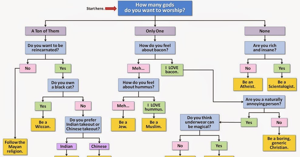 Choosing Your Religion Flowchart ~ irReligious.oRg